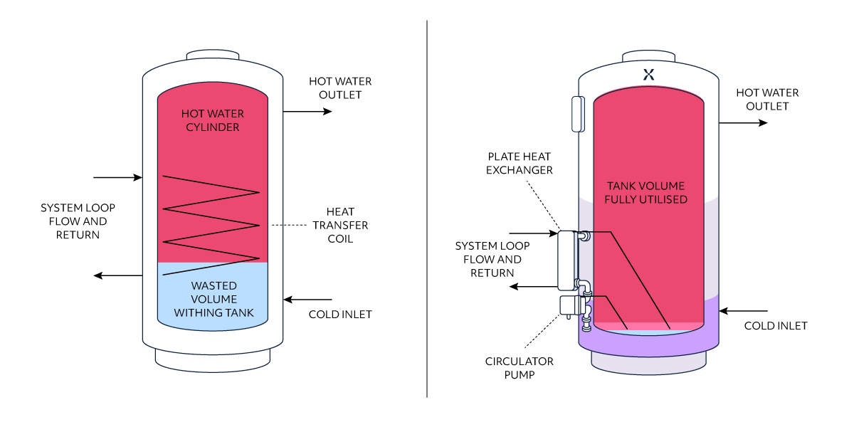 Plate heat exchangers vs. coils, the great debate! - Mixergy