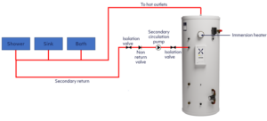 The value of hot water secondary return to improve the hot water ...