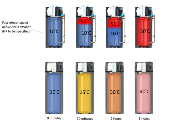 Introducing Mixergy’s new award-winning heat pump cylinder, the iHP X ...